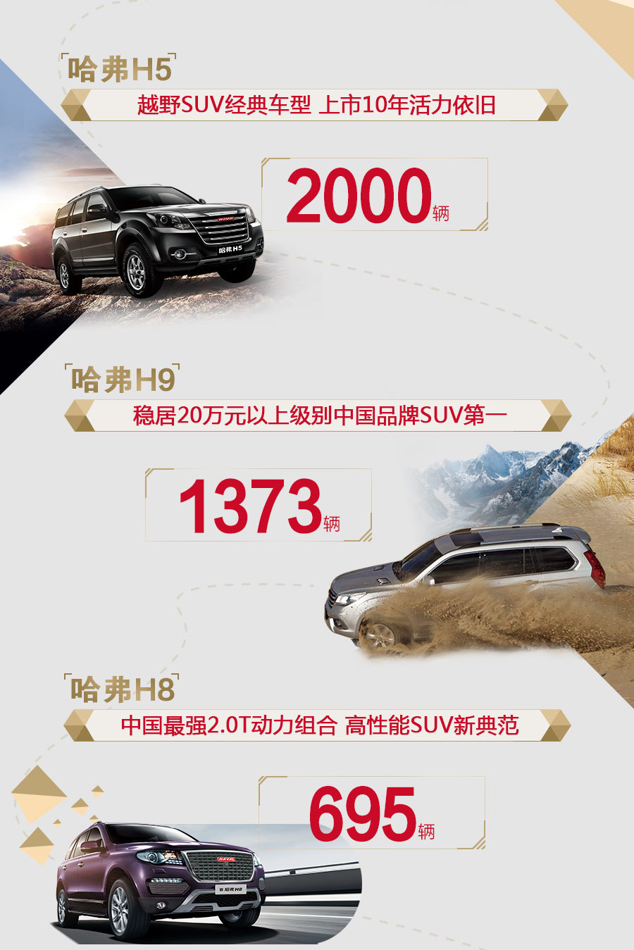 9月长城汽车迟来的销量答卷 哈弗H6销量远超宝骏510继续领跑SUV-新浪汽车