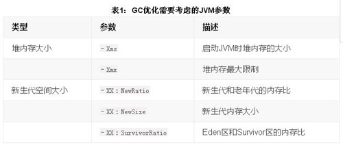 jvm系列(九):如何优化Java GC「译」