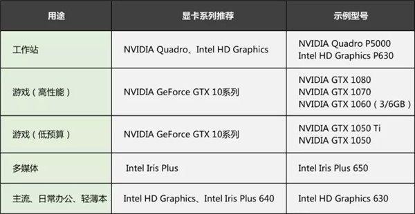 不打游戏显卡就不重要？谈谈笔记本GPU的那些事