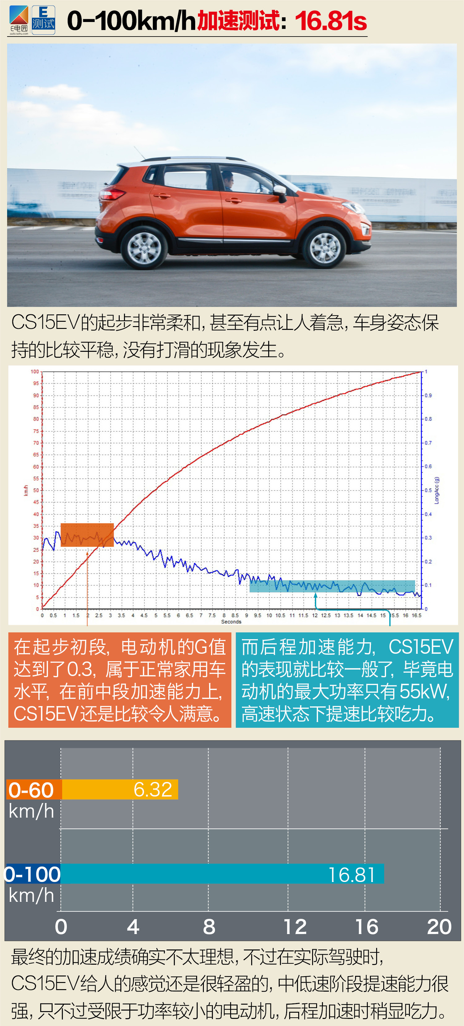 续航扎实/提速能力一般 长安CS15EV性能测试-新浪汽车