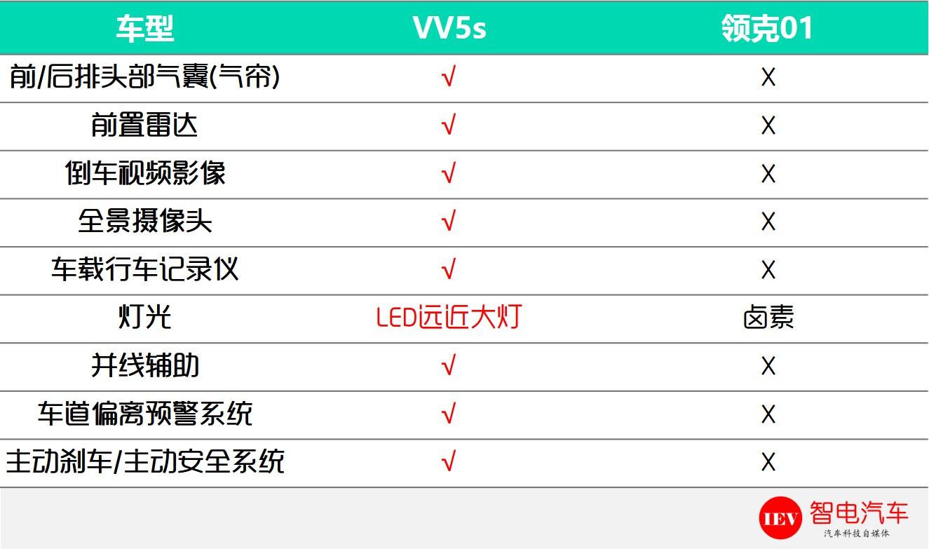 头部气囊都没有，还花16万买领克？VV5s：论安全细节我教你做人-新浪汽车