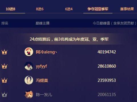 Dota排面yyf力压冯提莫夺得亚军！rua！|Dota|冯提莫|亚军_新浪新闻