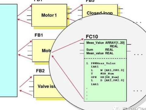 西门子S7-300/s7-400PLC的FC与FB的本质区别及BCD码|BCD|静态变量|西门子_新浪新闻