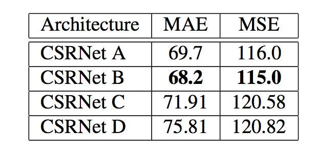 CVPR 18论文解读：基于空洞卷积神经网络的高密度人群理解方法__财经头条