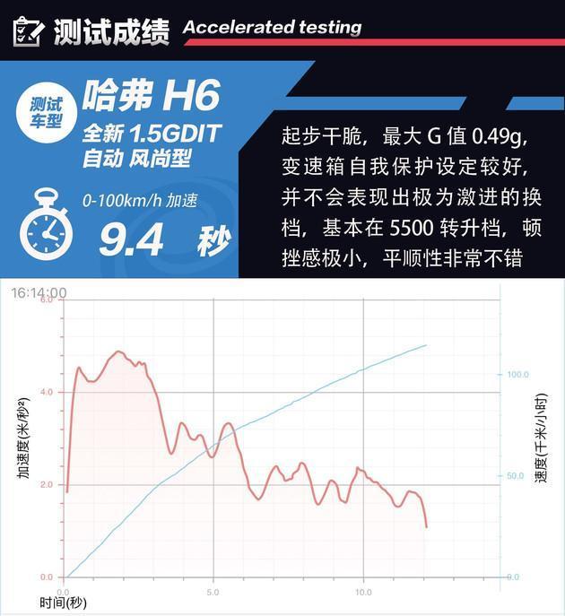 9.4秒破百的哈弗全新H6 自主品牌1.5GDIT新高度-新浪汽车