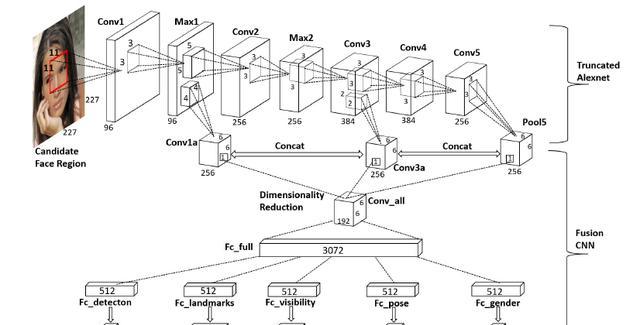 深度学习人脸检测综述__财经头条