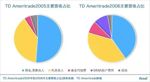 TD Ameritrade能否成为下一个“嘉信理财”