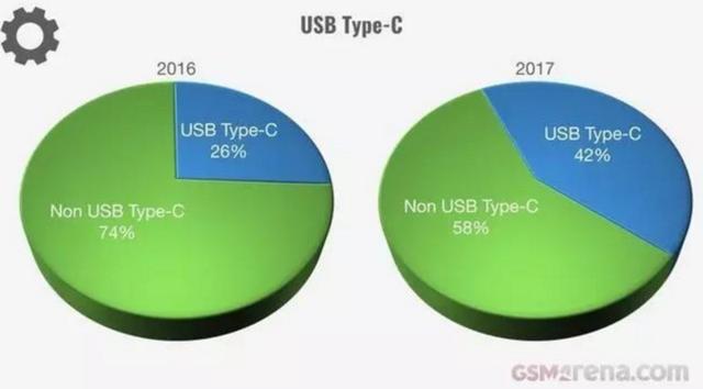 手机Type-C接口占有率大涨，旧安卓接口将被反超！|接口|USB|安卓_新浪新闻
