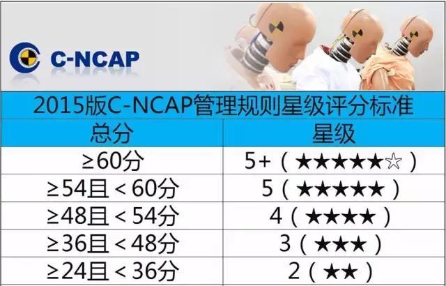 C-NCAP五星安全碰撞成绩公布，获得冠军的居然是它！-新浪汽车