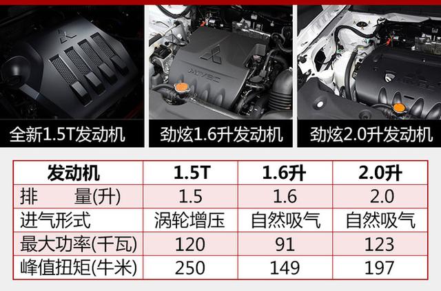 广汽三菱劲炫将搭1.5T发动机 动力超2.0L-新浪汽车