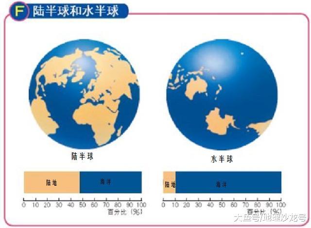 地球除了划分为南北、东西半球, 还有哪些半球划分的方法?