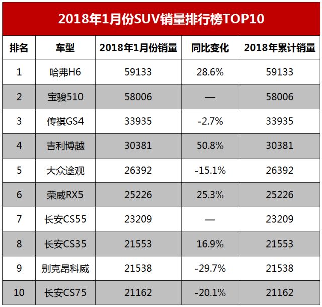 1月SUV销量出炉，宝骏510卖疯了，5.8万台让哈弗H6吓破胆-新浪汽车