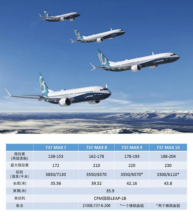 波音737 MAX 9飞机获得美国FAA型号合格证，3月交付印尼狮航