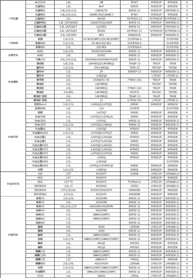 火花塞更换参数对照表-新浪汽车