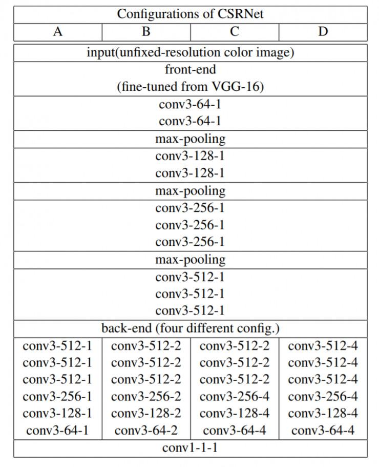 CVPR 18论文解读：基于空洞卷积神经网络的高密度人群理解方法__财经头条