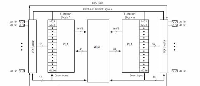告别选择困难症——区分FPGA与CPLD