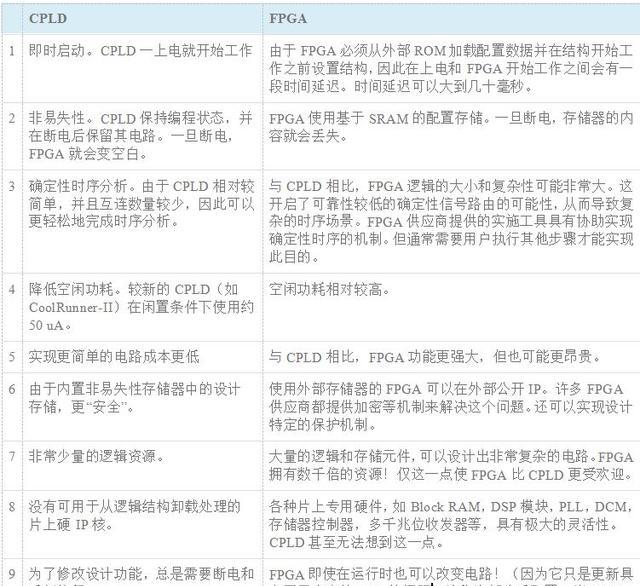 告别选择困难症——区分FPGA与CPLD|触发器|闪存|逻辑_新浪新闻