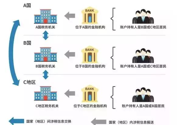 CRS来袭：高净值人群应该如何应对？__财经头条