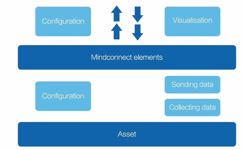 西门子MindSphere平台，实现约100万台设备和系统的互联__财经头条