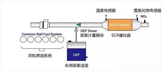 车辆EGR+SCR+DPF+DOC+POC，都是做什么的？-新浪汽车