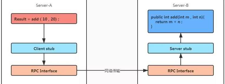 几张图帮你弄清楚什么是 RPC__财经头条