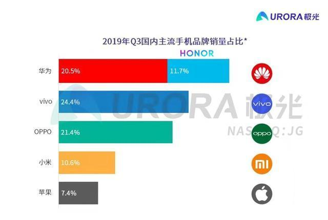Q3国内主流手机品牌销量占比出炉，vivo表现抢眼__财经头条
