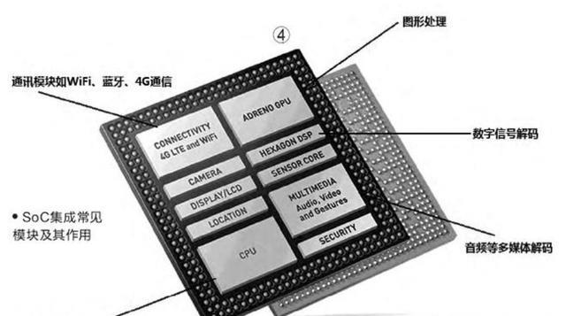手机芯片带soc是什么意思，如何理解？__财经头条