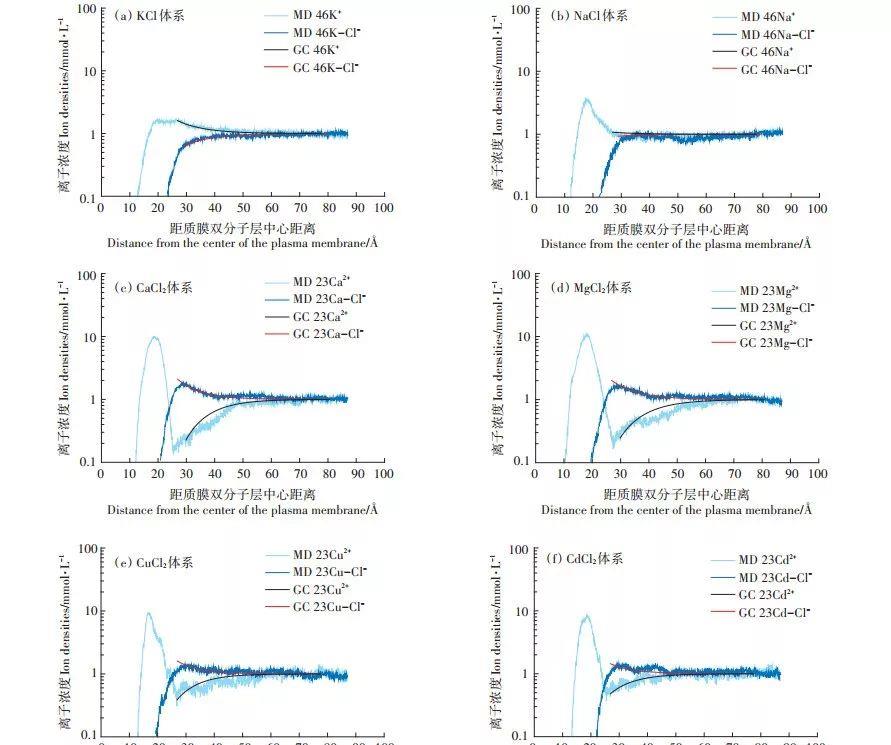 金属离子-质膜相互作用的分子动力学模拟研究