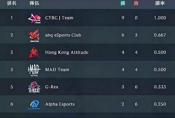 LOL五大赛区全胜队伍，周杰伦JT战队太强，今天你打榜了没？|战队|周杰伦|赛区_新浪新闻