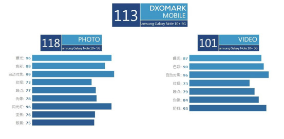 三星Note10 5G+ DxO得分113分，全球最强，捍卫机皇宝座__财经头条