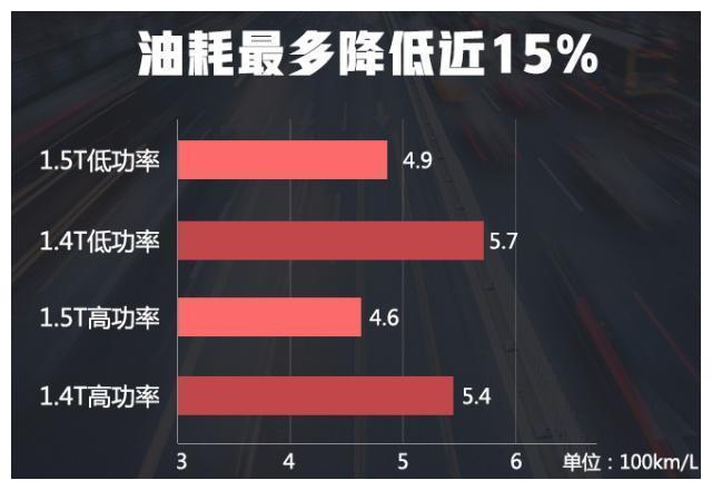 大众国内投产全新1.5T发动机，热效率领先丰田，油耗不到5L-新浪汽车