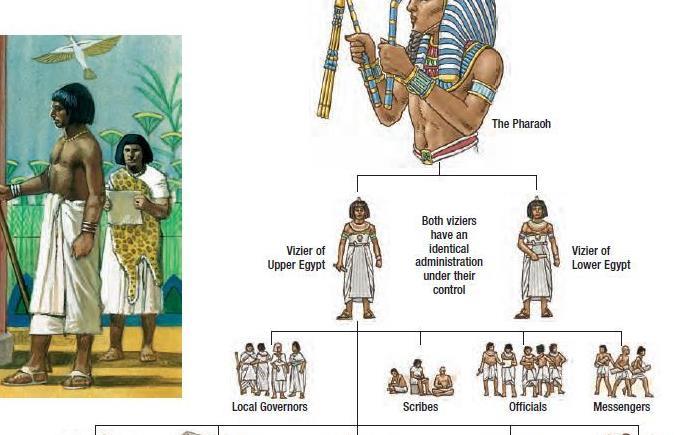 在古埃及，服务法老的官僚机构都有哪些呢？
