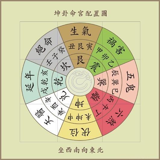 八宅风水命卦与宅卦方位的关系(爱好者可以收藏) 财经头条