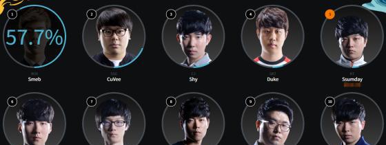 LOL全明星LCK(韩国)投票现况，固定阵容浮现！