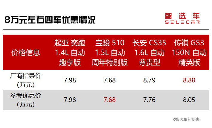 8万元！起亚奕跑、宝骏510、长安CS35、传祺GS3谁更值得买？-新浪汽车