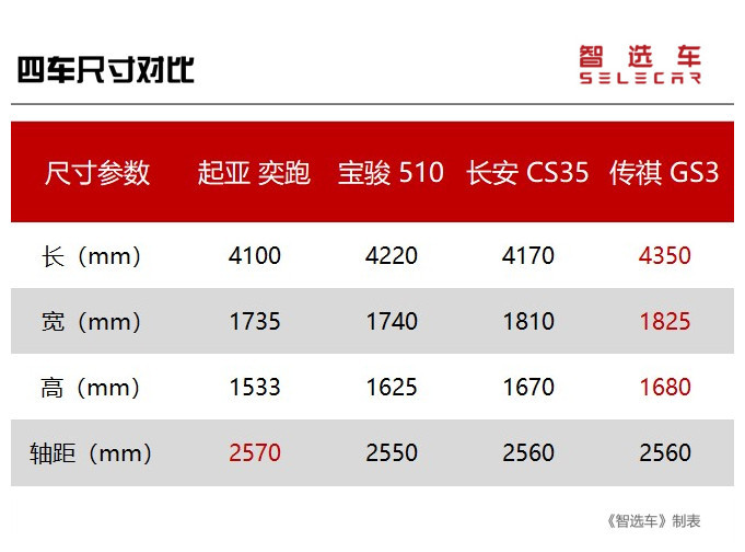 8万元！起亚奕跑、宝骏510、长安CS35、传祺GS3谁更值得买？-新浪汽车