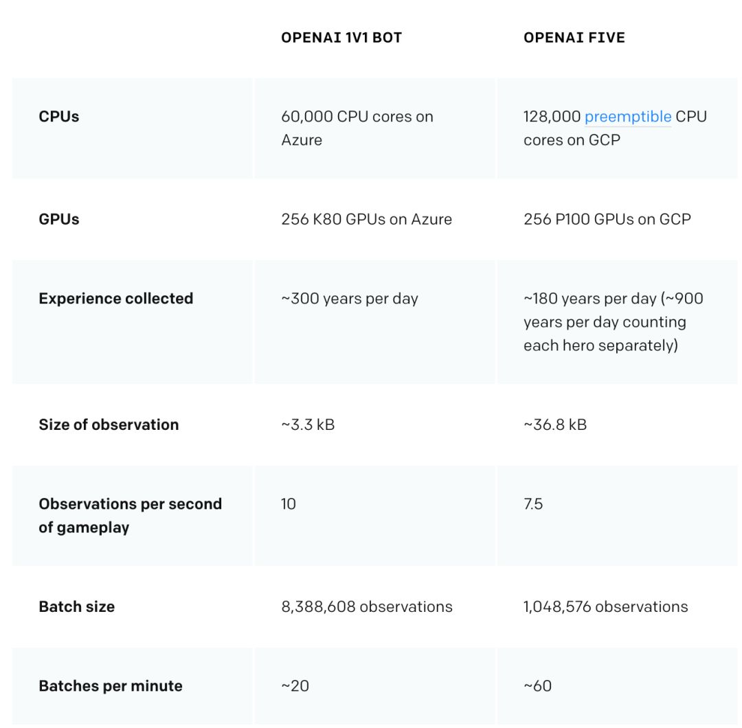 OpenAI Dota2 5v5模式击败人类，AI每天训练量抵人类180年