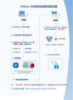 深思数盾携手三十多家媒体一起发起了一场名为Virbox加壳挑战赛__财经头条