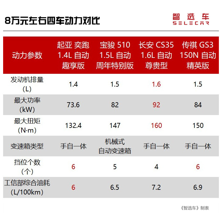 8万元！起亚奕跑、宝骏510、长安CS35、传祺GS3谁更值得买？-新浪汽车