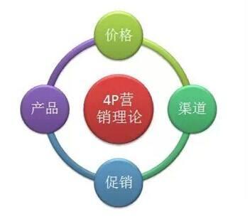 【MBA知识】什么是4p、6p、10p营销理论 ，MBA卢老师与你分享|市场营销|营销|顾客|科特勒|老师_新浪新闻
