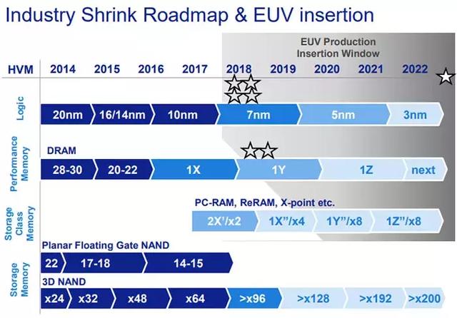 美光1Y nm DRAM正在验证中 需要用到EUV光刻吗？__财经头条