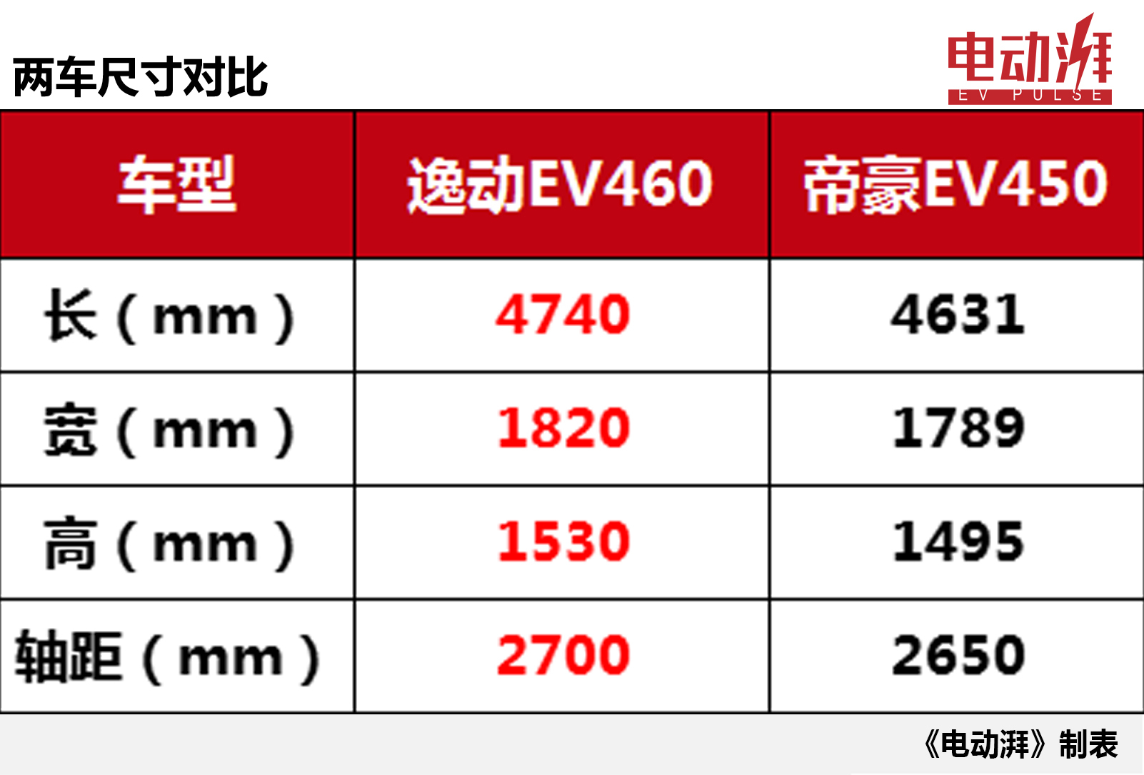 续航400公里，补贴后最低11万，逸动EV460和帝豪EV450该咋选-新浪汽车