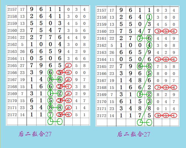 七星彩2173期力争双线出头尾，前二合后二合组首奖！