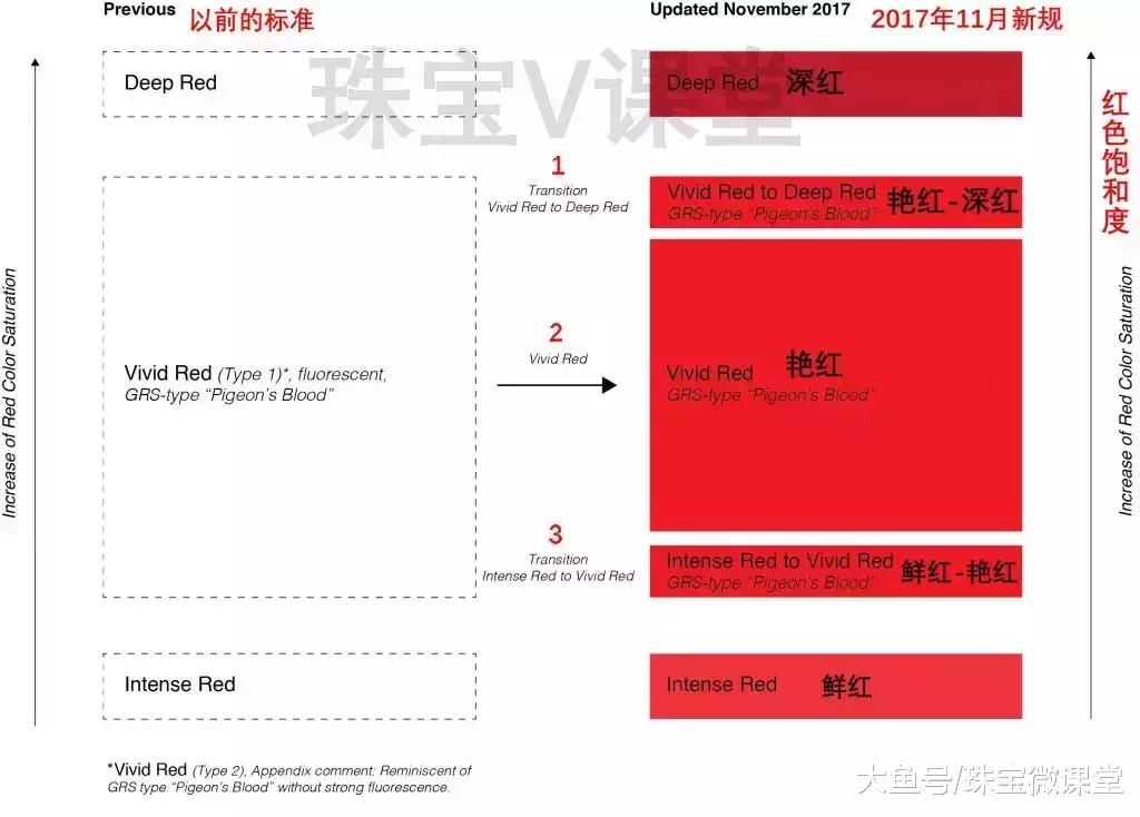 GRS新政实施后, 鸽血红加剧上涨
