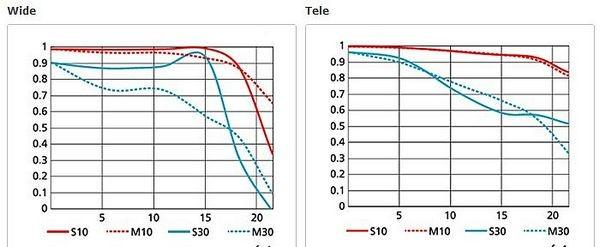 收集的一些尼康镜头的MTF曲线__财经头条
