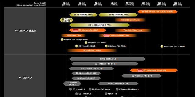 稳定军心 奥林巴斯公布最新版M43卡口镜头路线图__财经头条