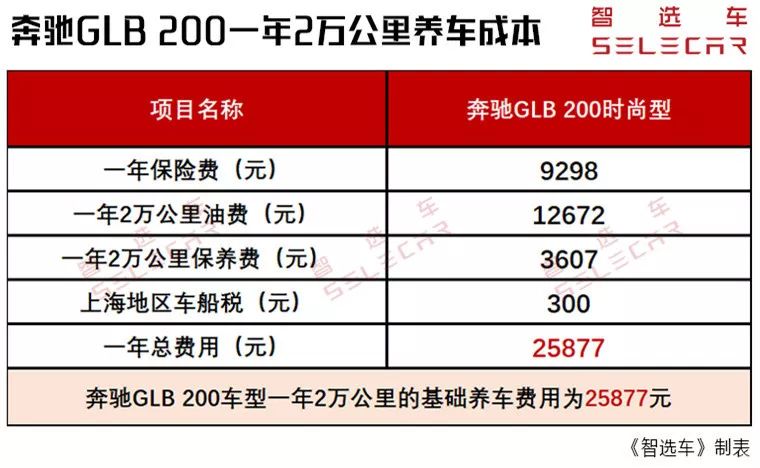 父母赞助30万买奔驰GLB，购车得花多少钱？一年养车成本计算！-新浪汽车