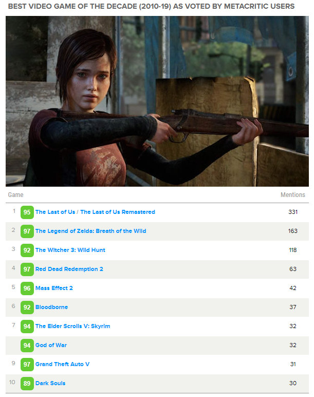 metacritic还选出了2010~2019十年间的用户投票最佳游戏，具体如下