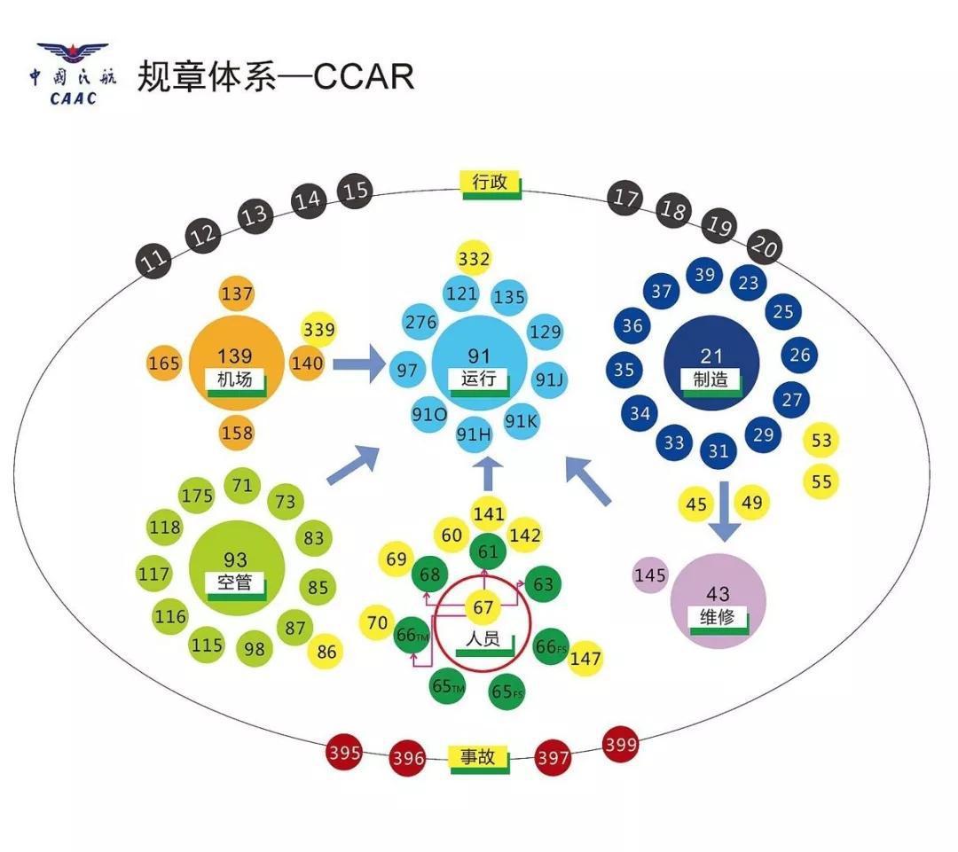 涨知识！带你了解CCAR-中国民航规章！|规章|民航|银河系_新浪新闻