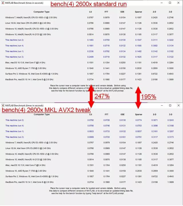 英特尔MKL加速AMD计算可达3倍？AMD Yes__财经头条